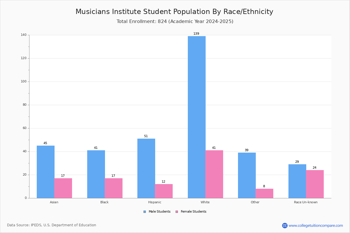 Musicians Institute - Student Population and Demographics
