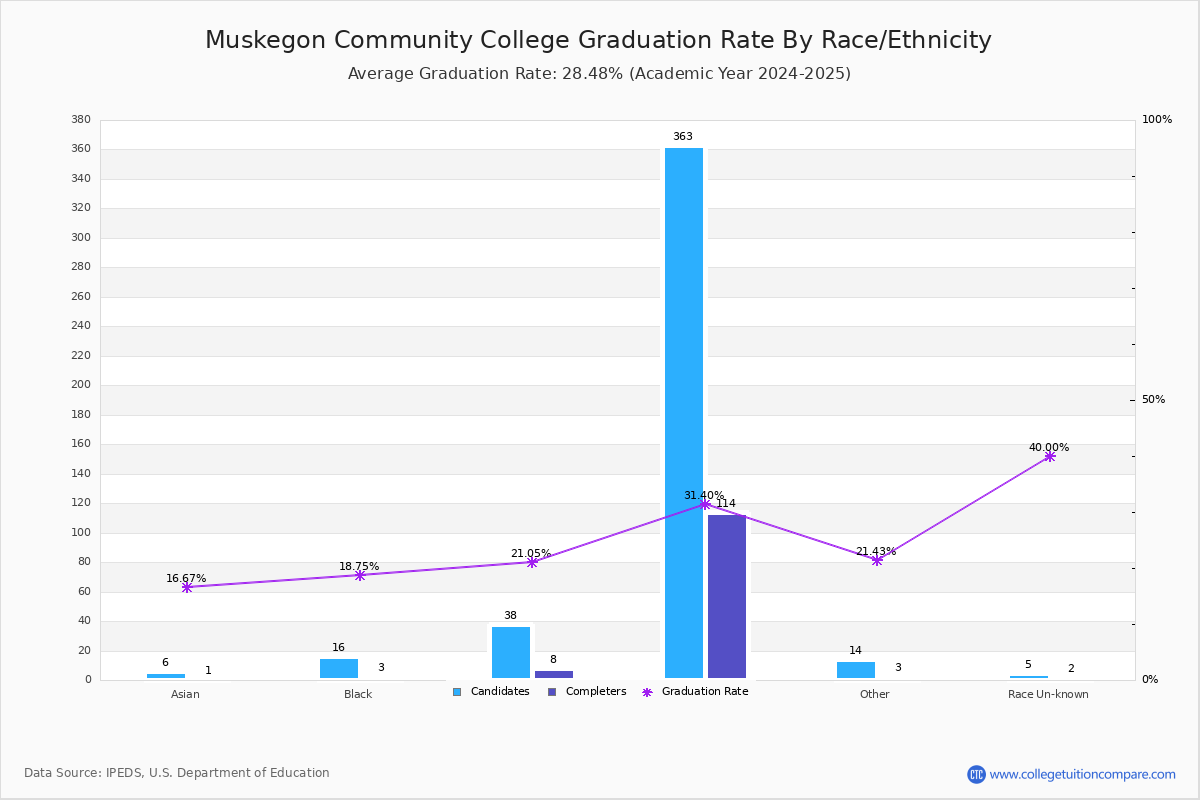 Muskegon CC Graduation Rate