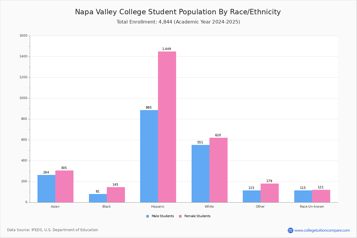 Napa Valley College - Student Population and Demographics