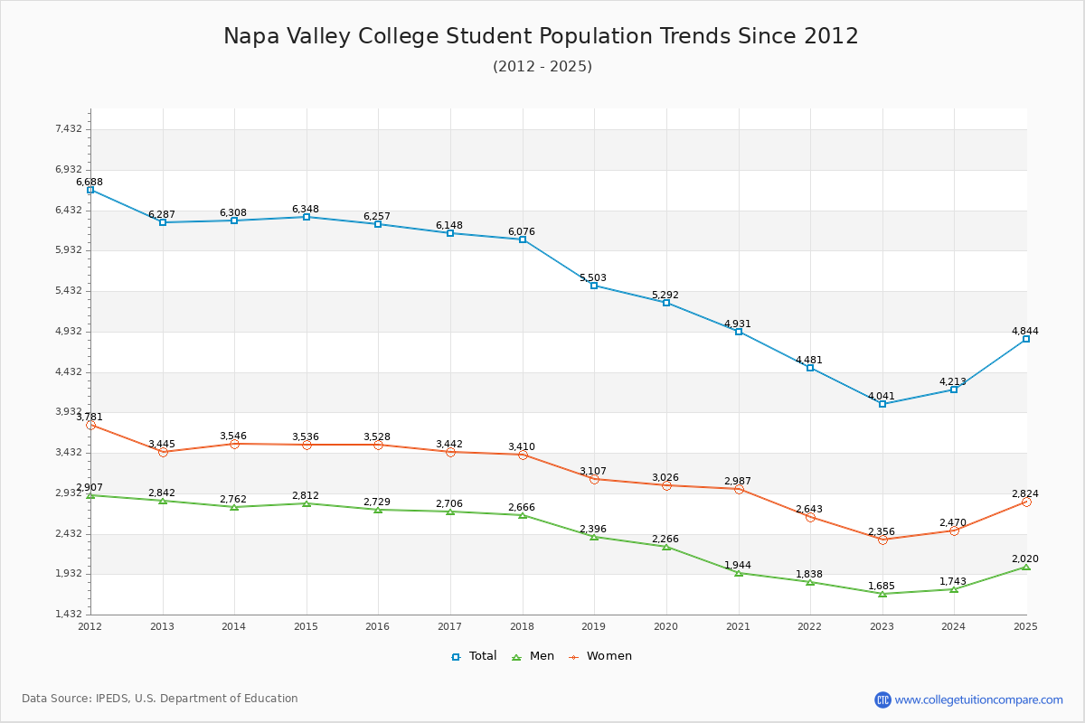 Napa Valley Enrollment Trends