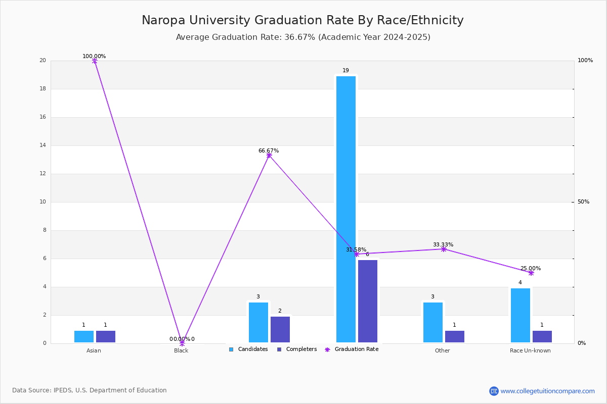 Naropa University Graduation Rate