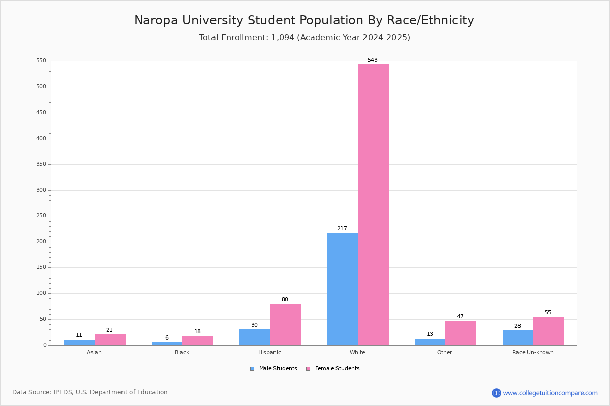 Naropa University - Student Population and Demographics