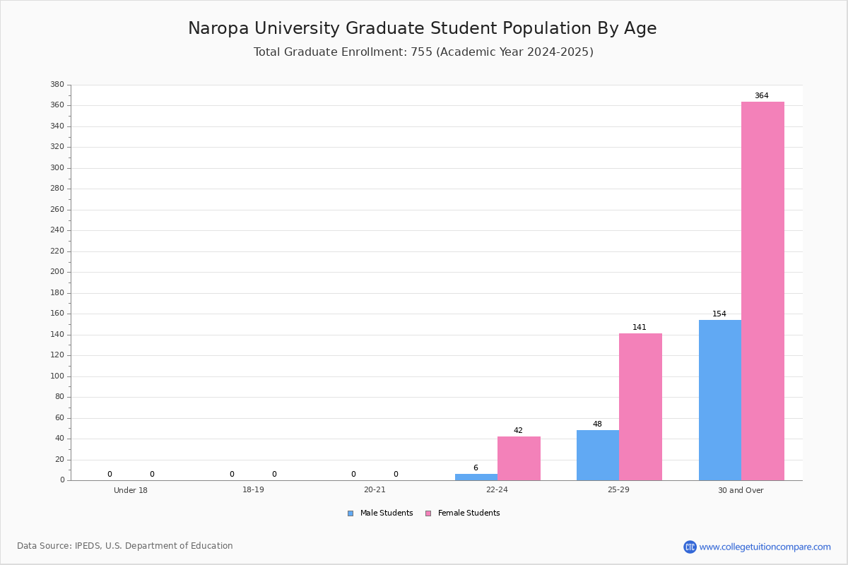 Naropa University - Student Population and Demographics