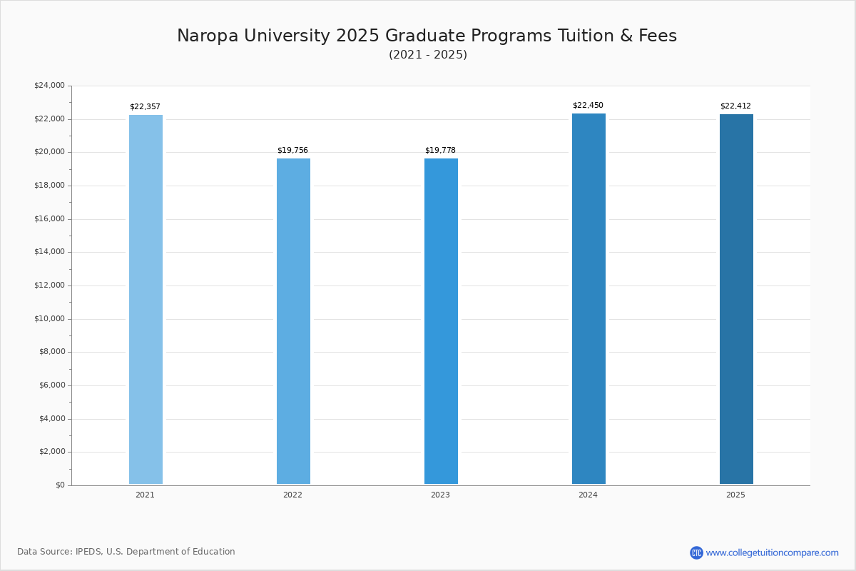 Naropa University - Tuition & Fees, Net Price