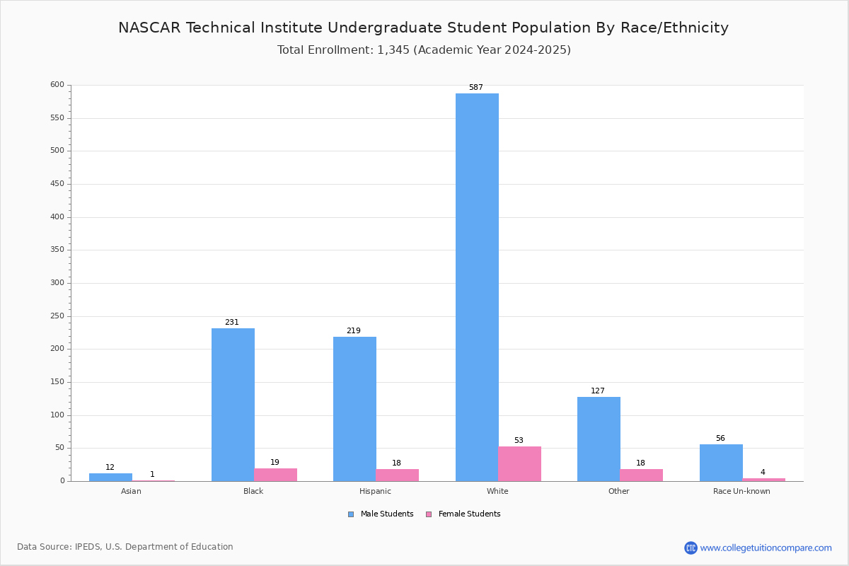 NASCAR Technical Institute - Student Population and Demographics
