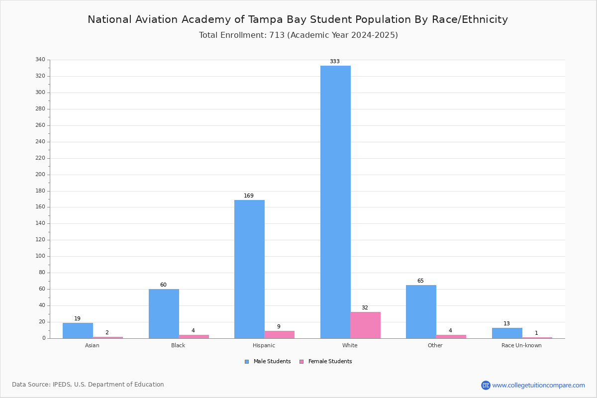 National Aviation Academy of Tampa Bay - Student Population and ...