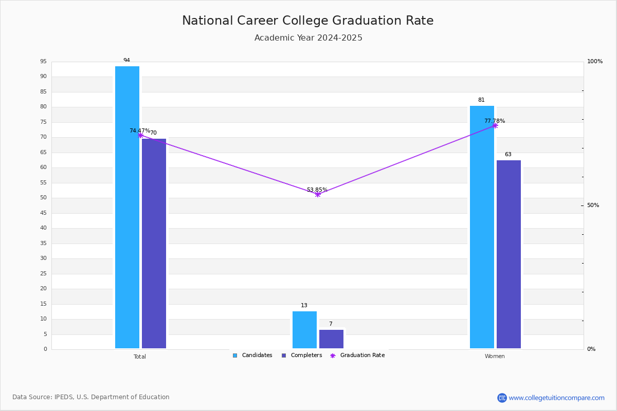 National Career College Graduation Rate