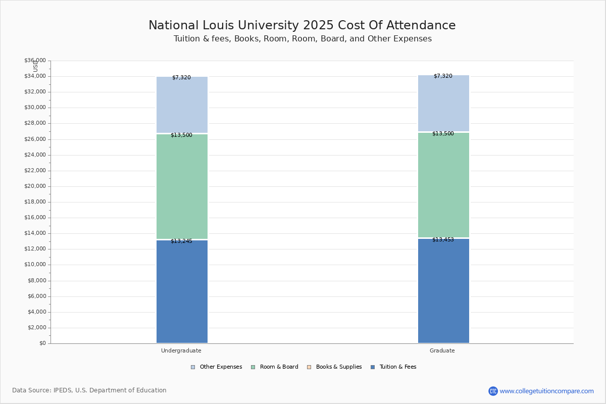 National Louis University - Tuition & Fees, Net Price