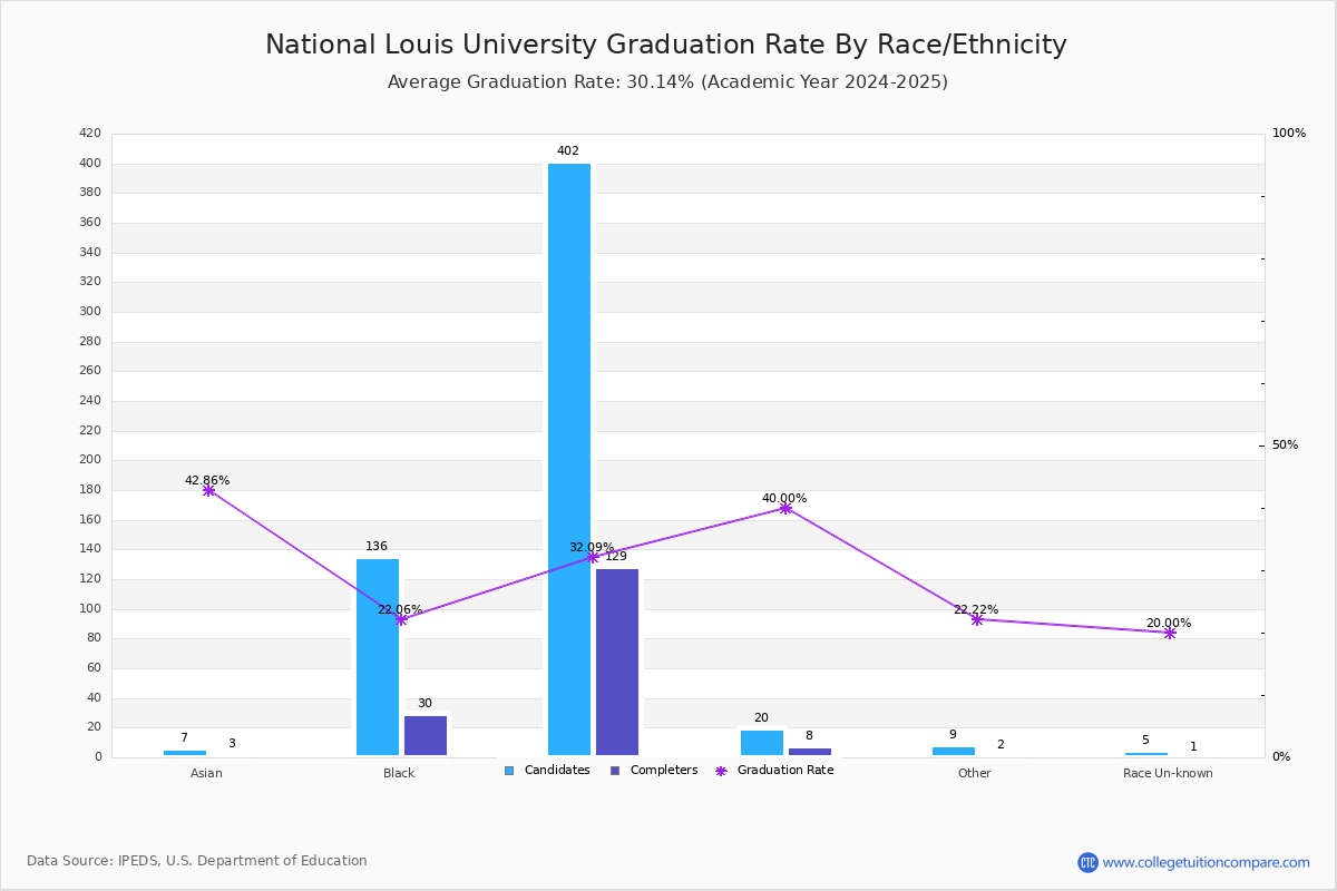 National Louis University Graduation Rate