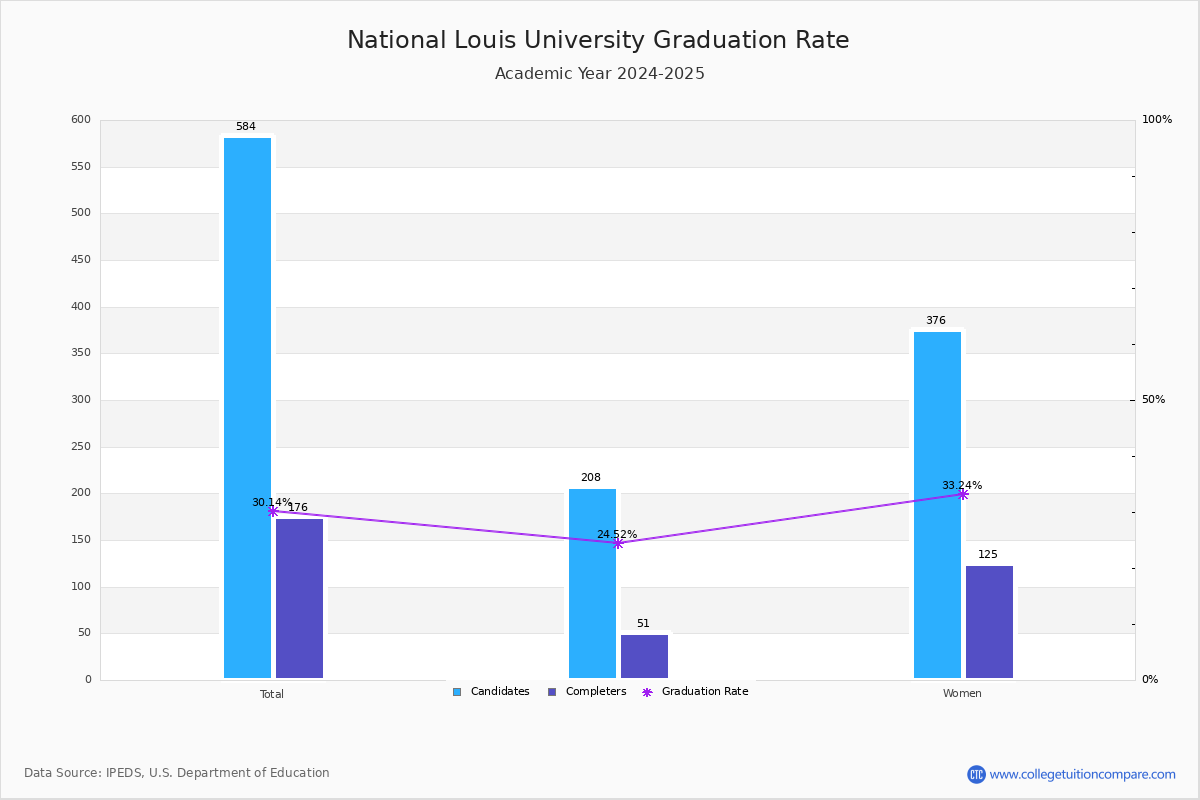 National Louis University Graduation Rate