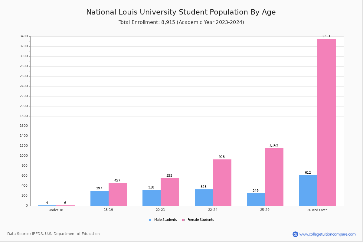 National Louis University - Student Population and Demographics