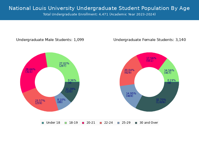 National Louis University - Student Population and Demographics