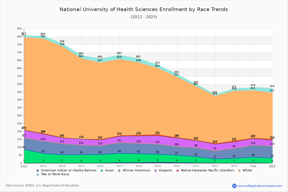 National University of Health Sciences Enrollment Trends