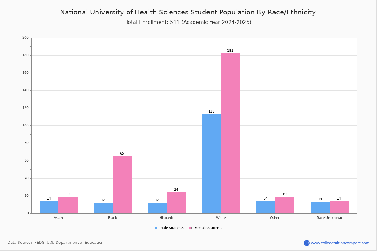 National University of Health Sciences - Student Population and ...