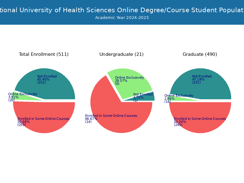 National University of Health Sciences - Student Population and ...