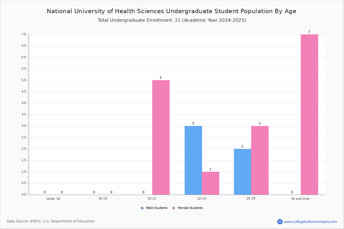 National University of Health Sciences - Student Population and ...