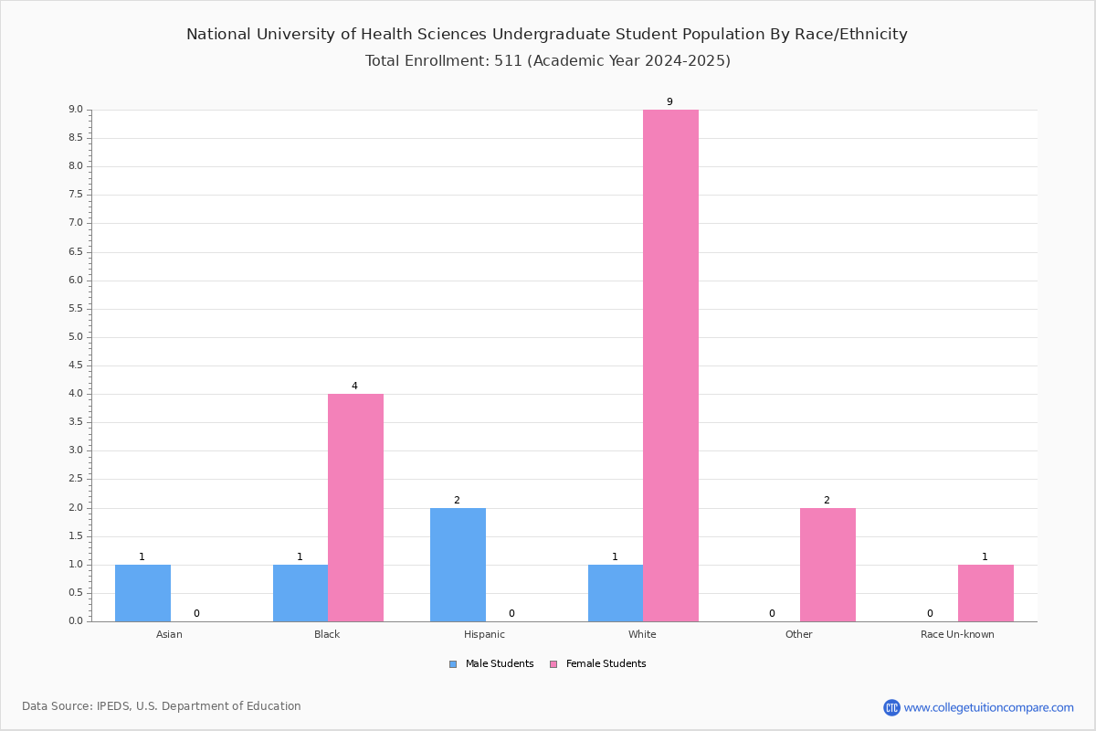 National University of Health Sciences - Student Population and ...