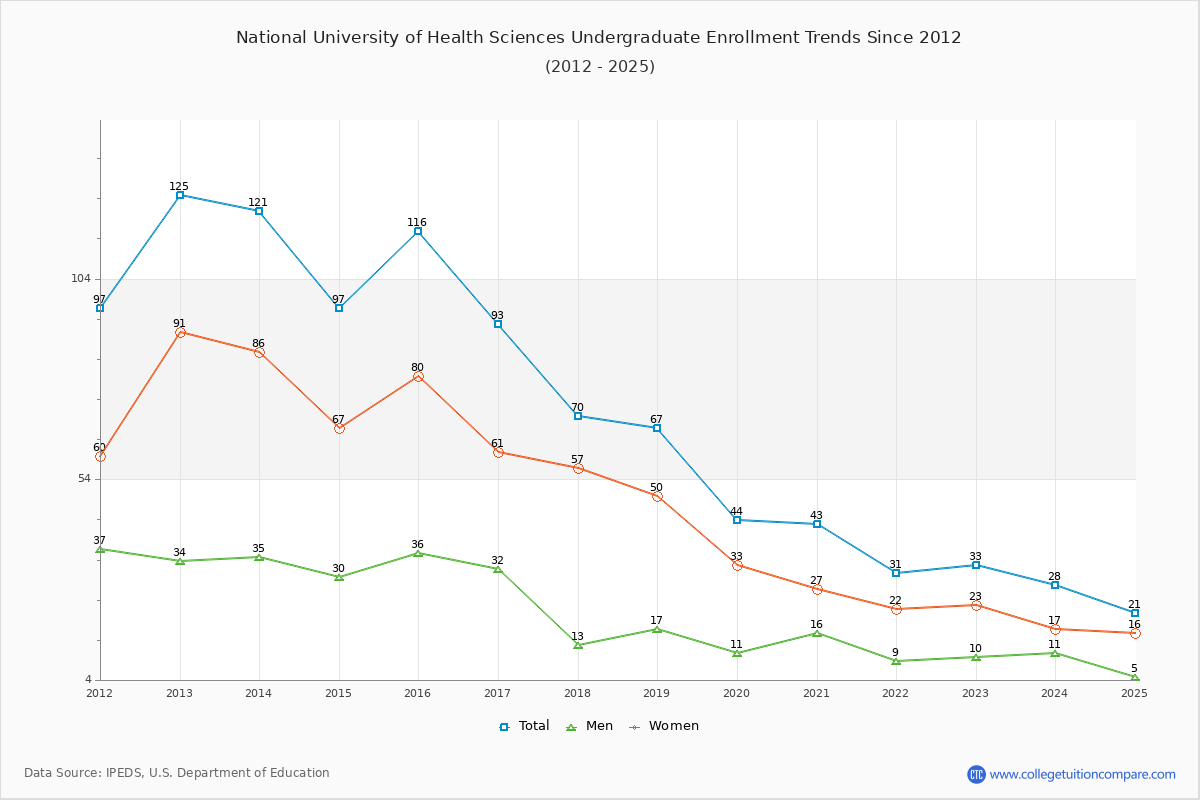 National University of Health Sciences Enrollment Trends