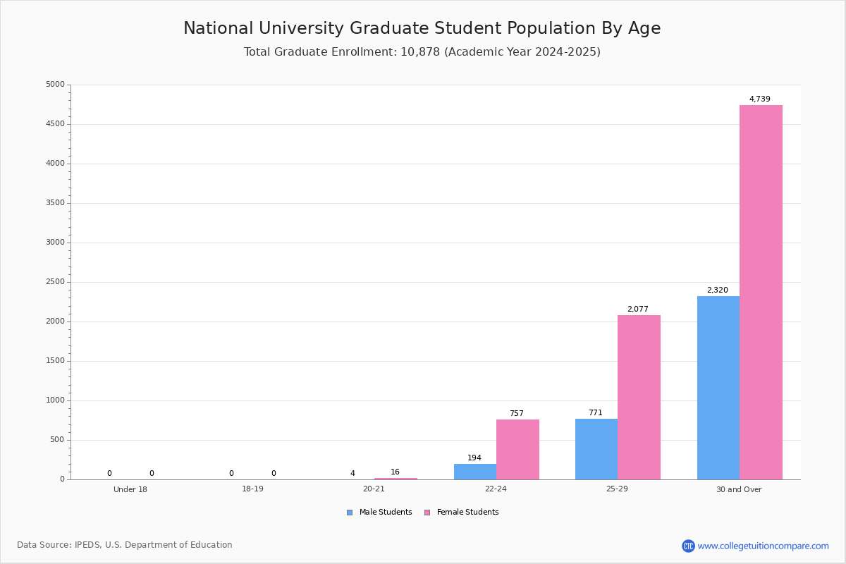 National University - Student Population and Demographics