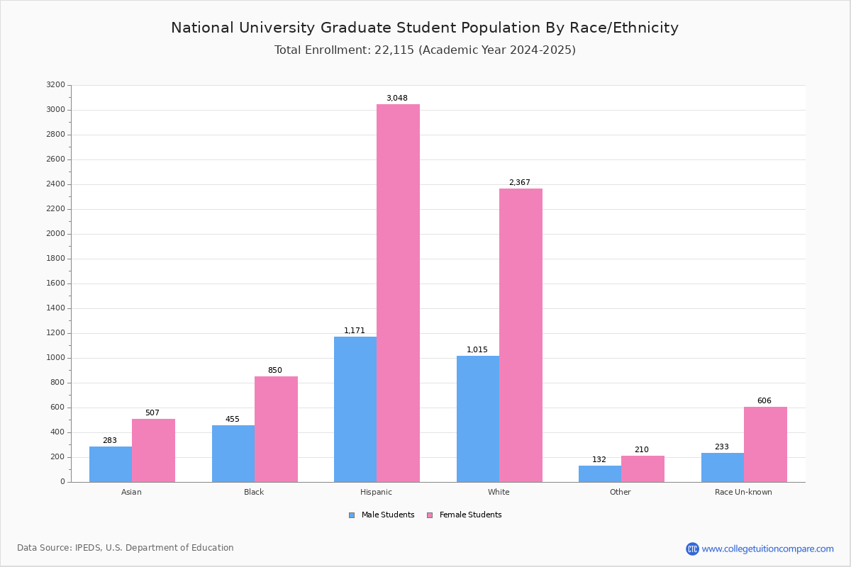 National University - Student Population and Demographics