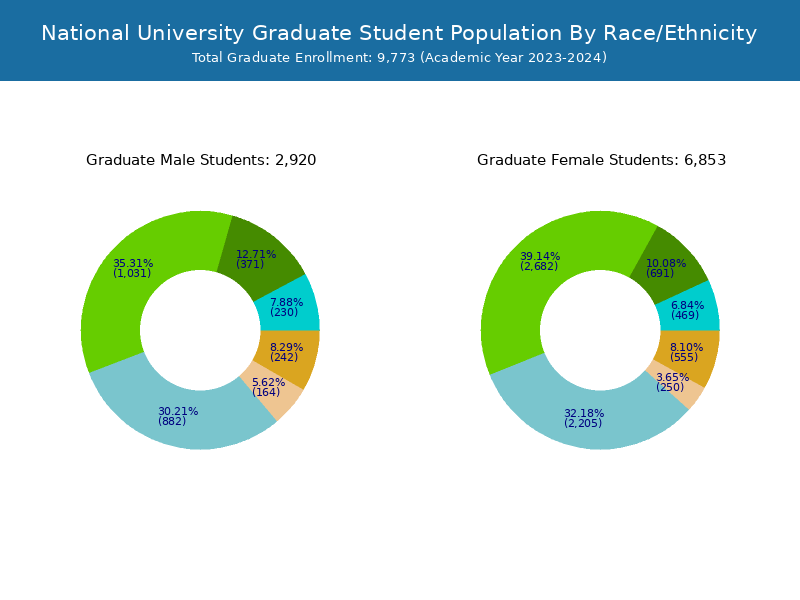 National University - Student Population and Demographics