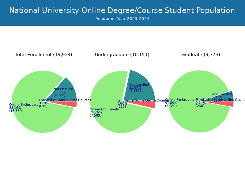 National University - Student Population and Demographics