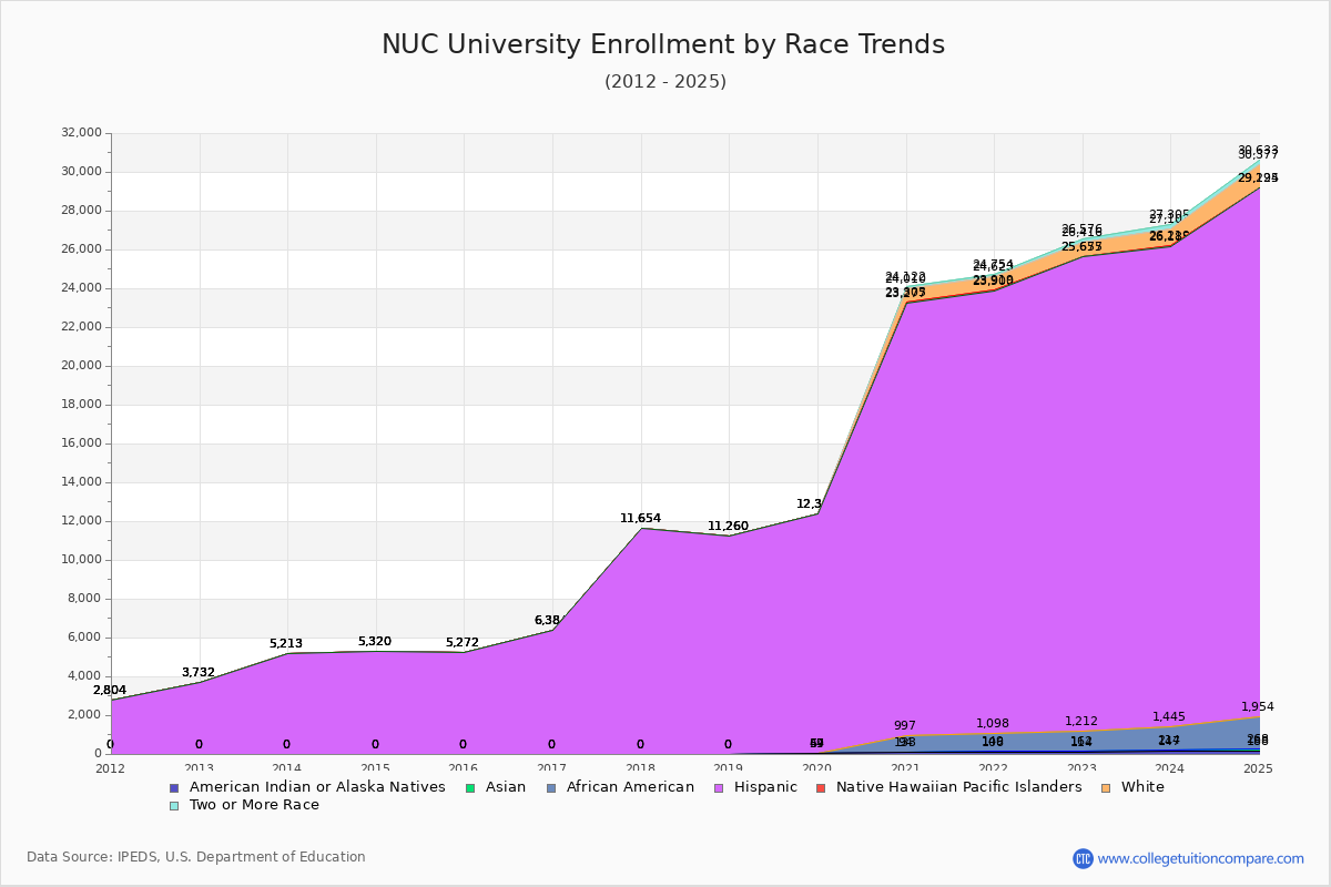NUC Enrollment Trends