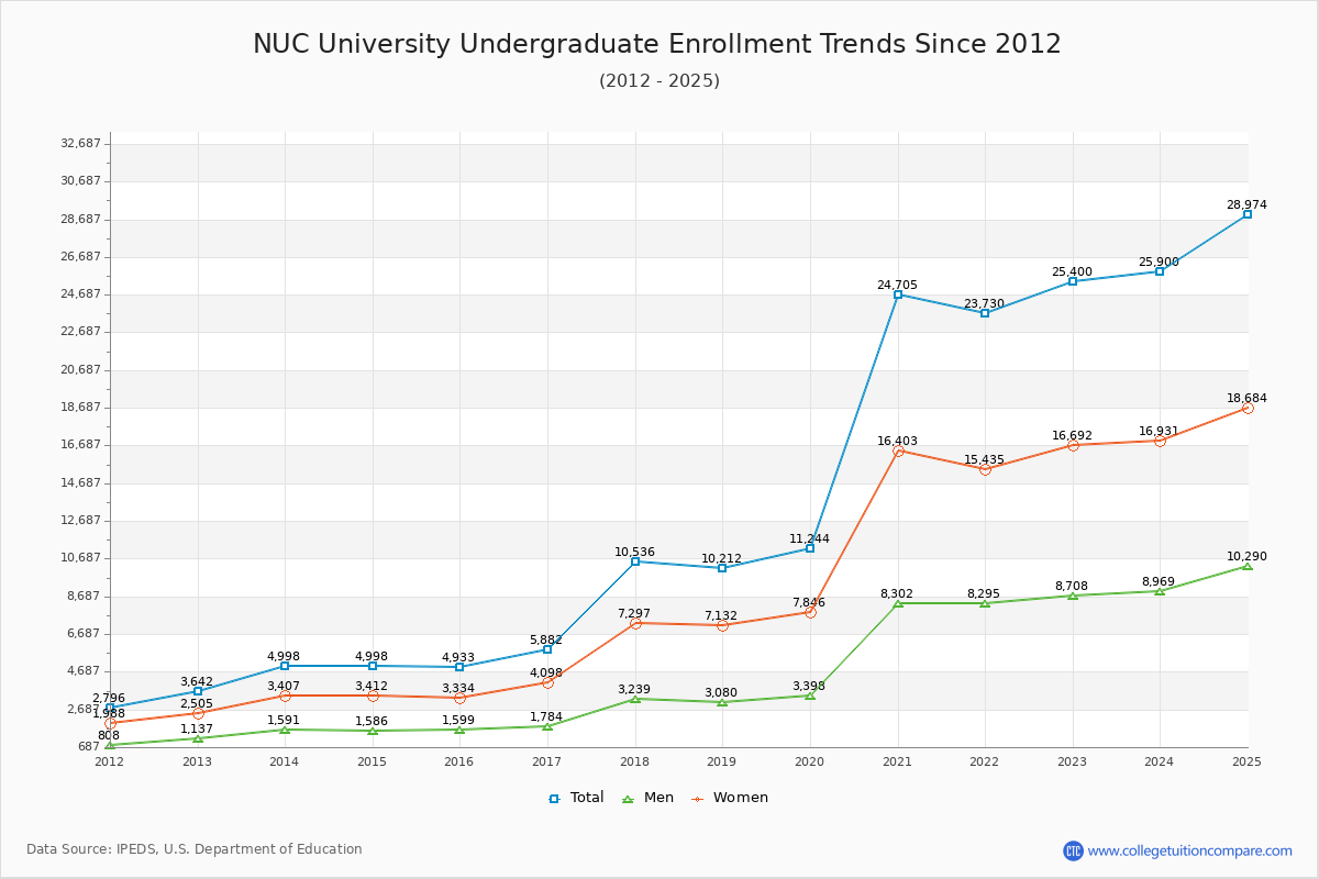 NUC Enrollment Trends