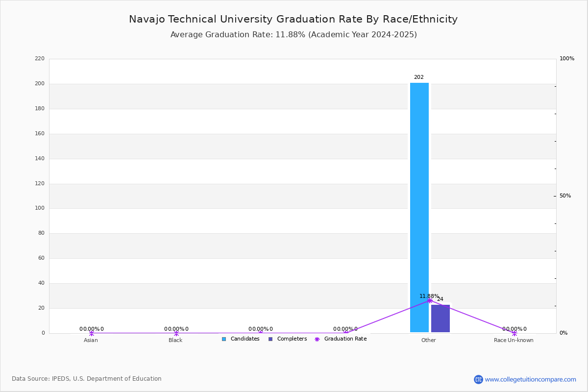 Navajo Tech Graduation Rate