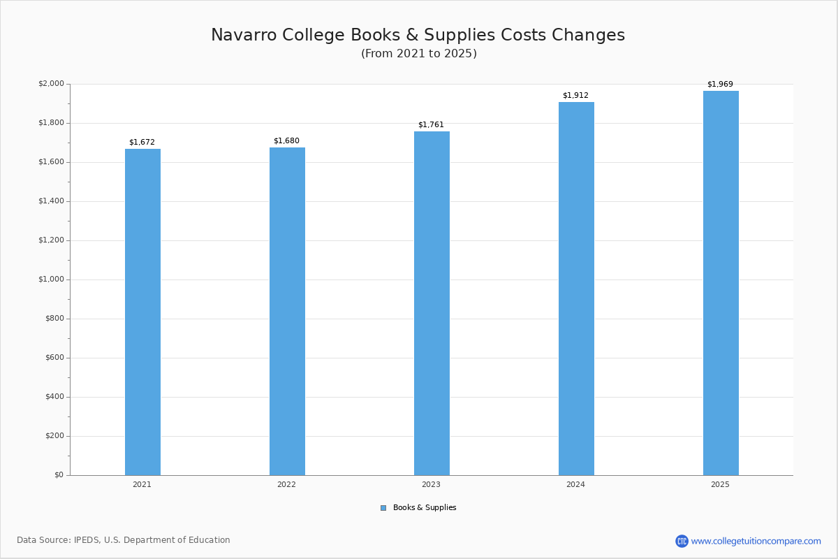 Navarro College - Tuition & Fees, Net Price