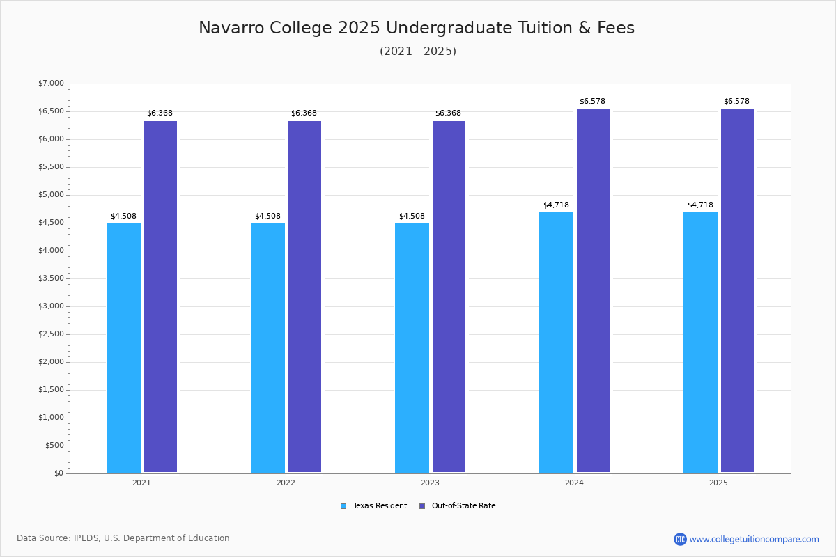 Navarro College - Tuition & Fees, Net Price