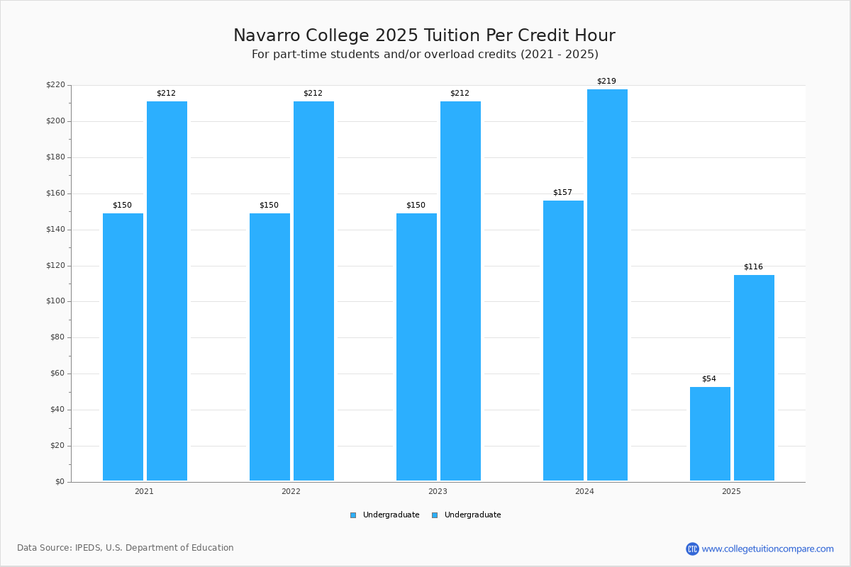 Navarro College - Tuition & Fees, Net Price