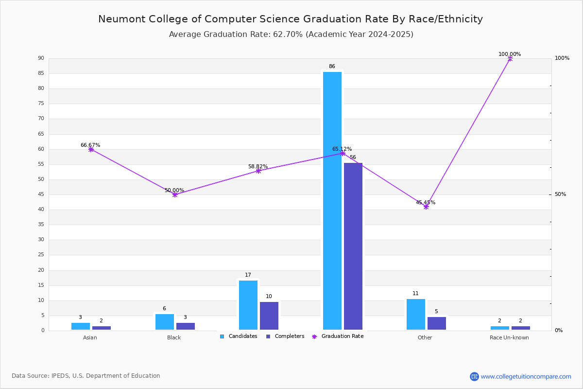 Neumont College of Computer Science Graduation Rate