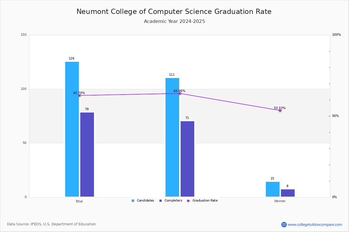 Neumont College of Computer Science Graduation Rate