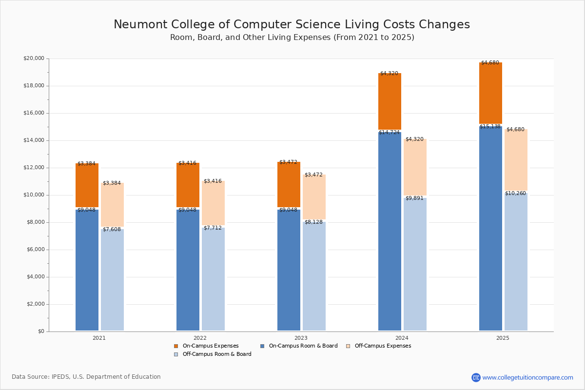 Neumont College of Computer Science - Tuition & Fees, Net Price