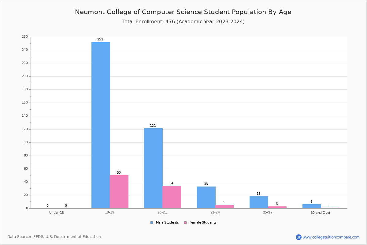 Neumont College of Computer Science - Student Population and Demographics