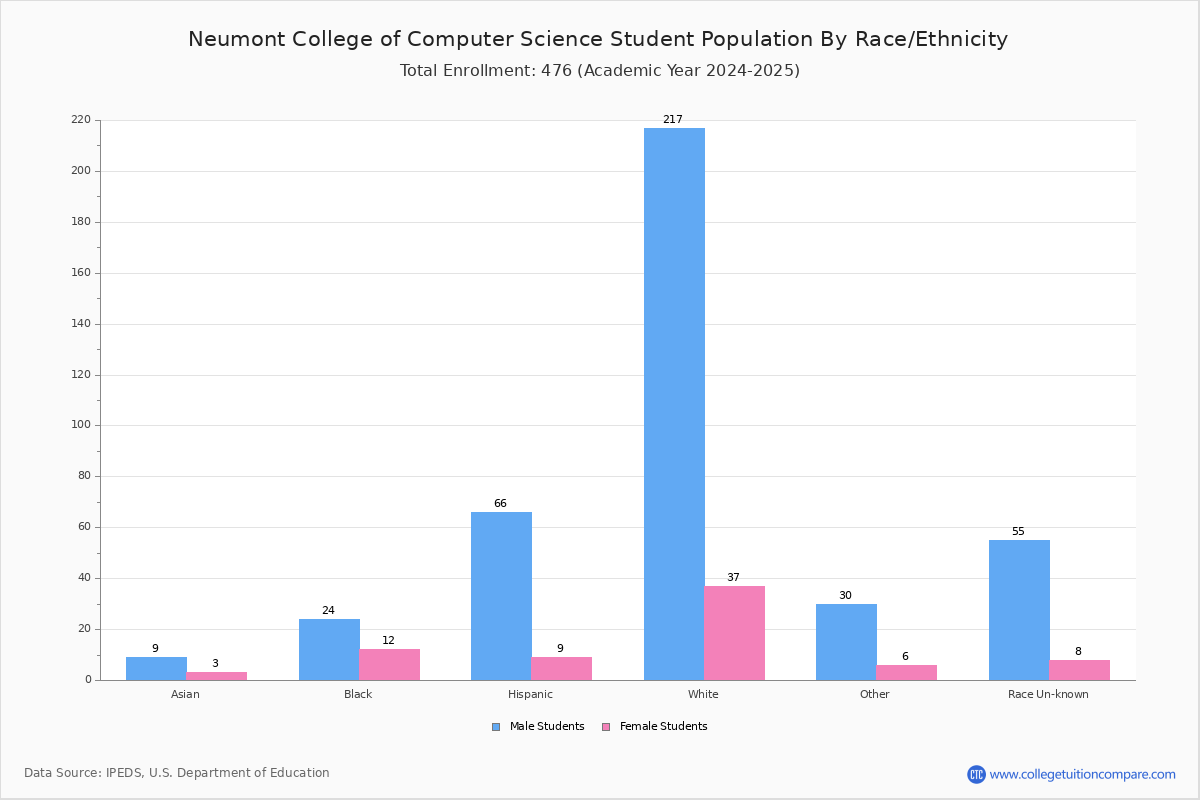 Neumont College of Computer Science - Student Population and Demographics