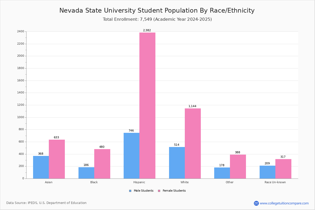 Nevada State University - Student Population and Demographics