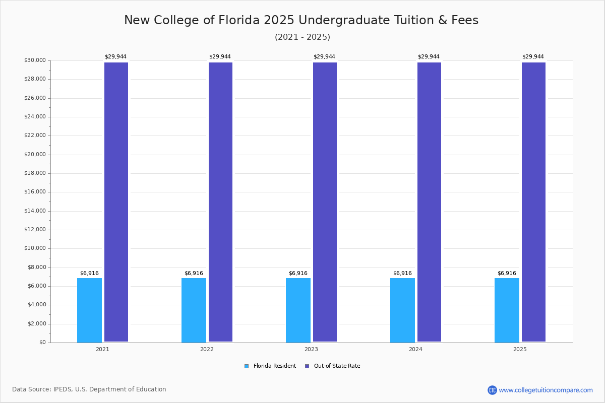 New College of Florida - Tuition & Fees, Net Price