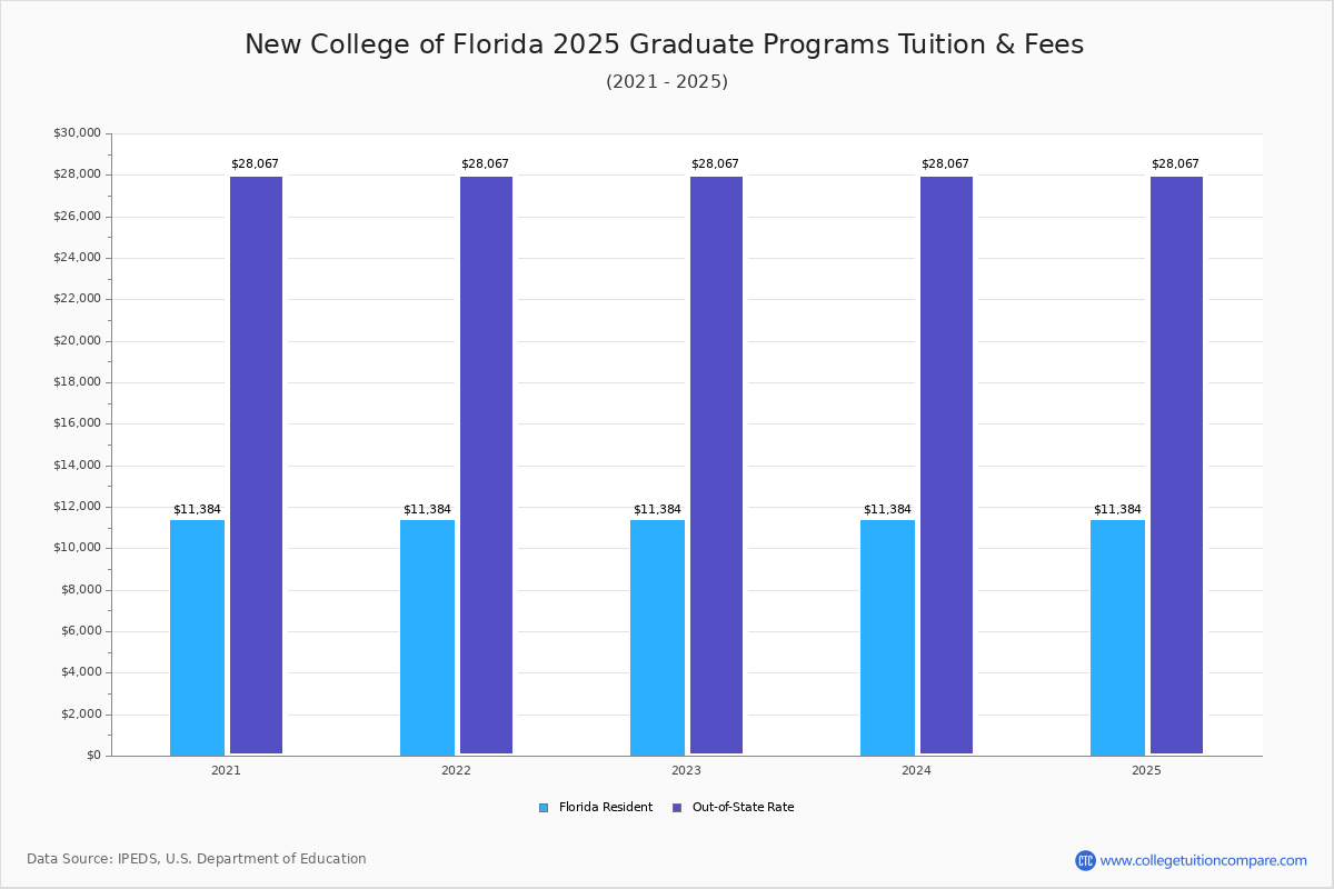 New College of Florida - Tuition & Fees, Net Price