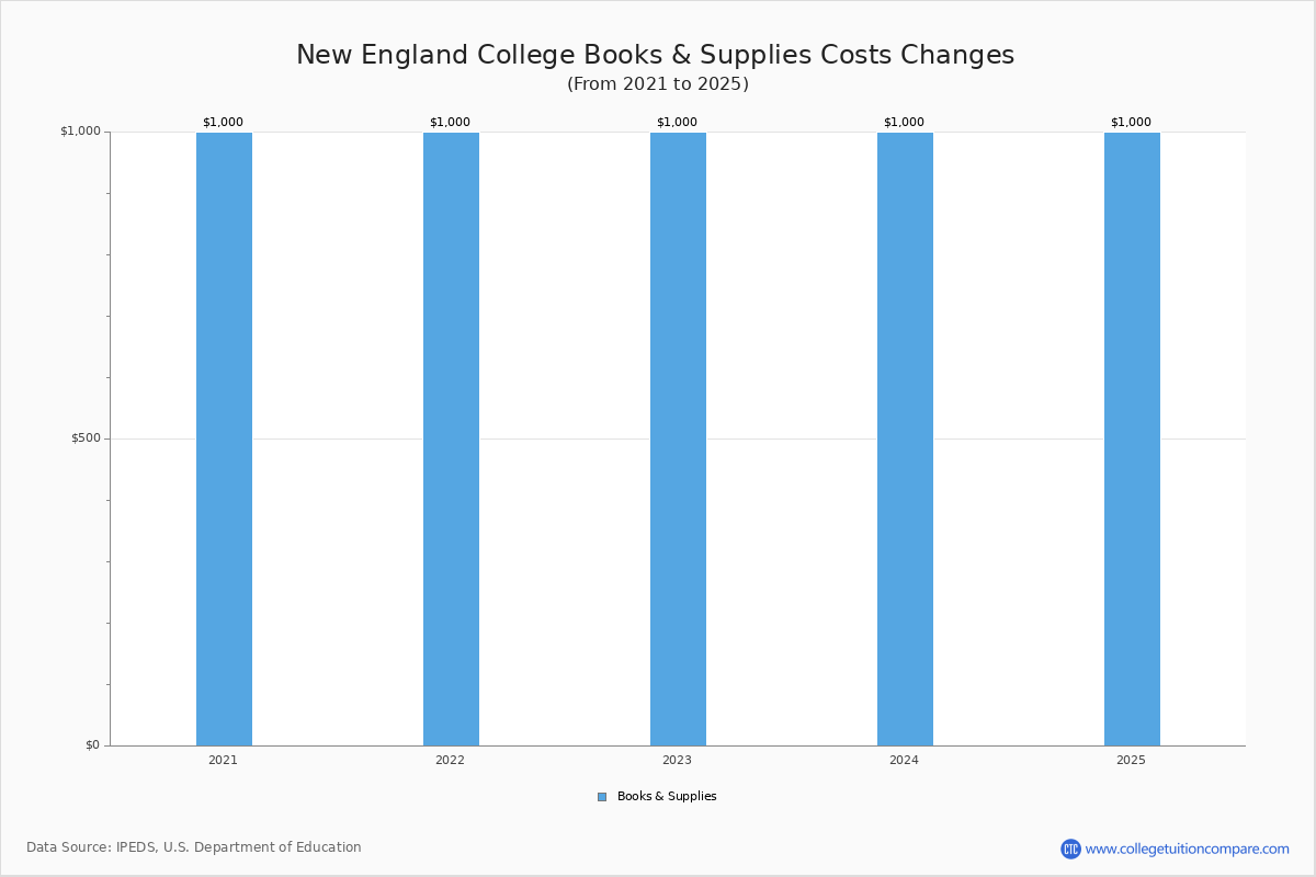 New England College - Tuition & Fees, Net Price