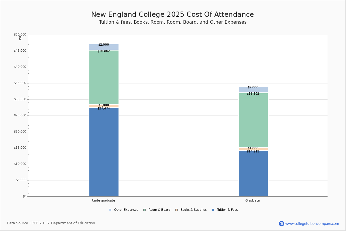 New England College - Tuition & Fees, Net Price