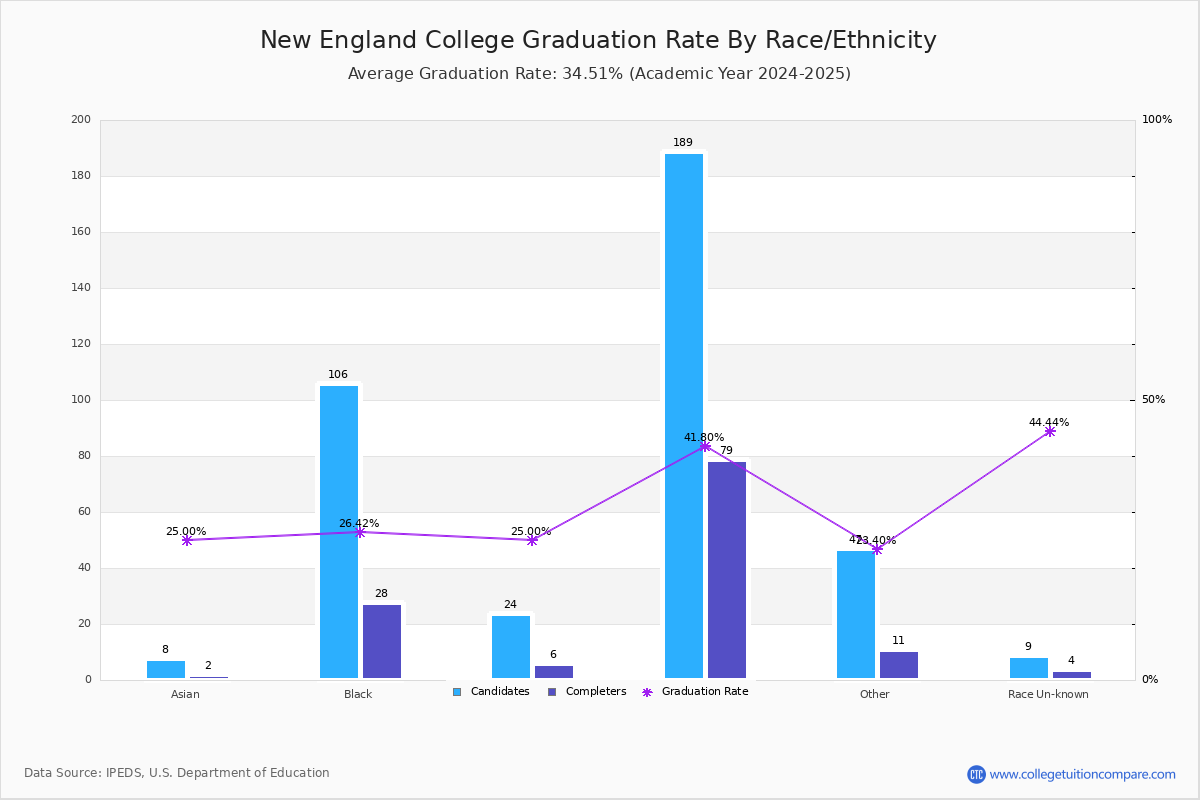 New England College Graduation Rate