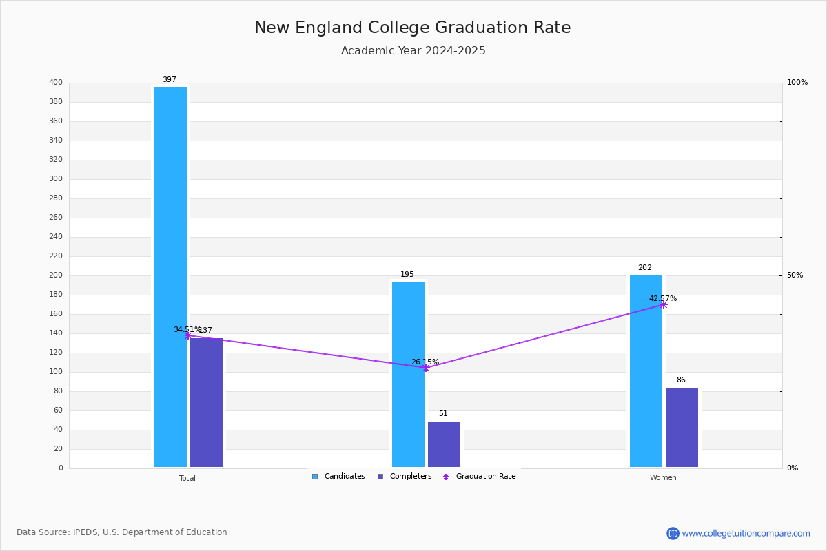 New England College Graduation Rate