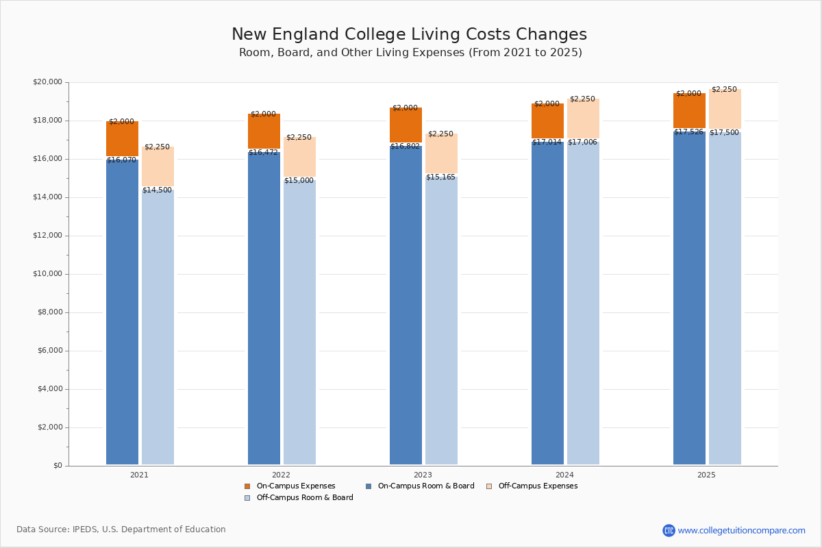 New England College - Tuition & Fees, Net Price