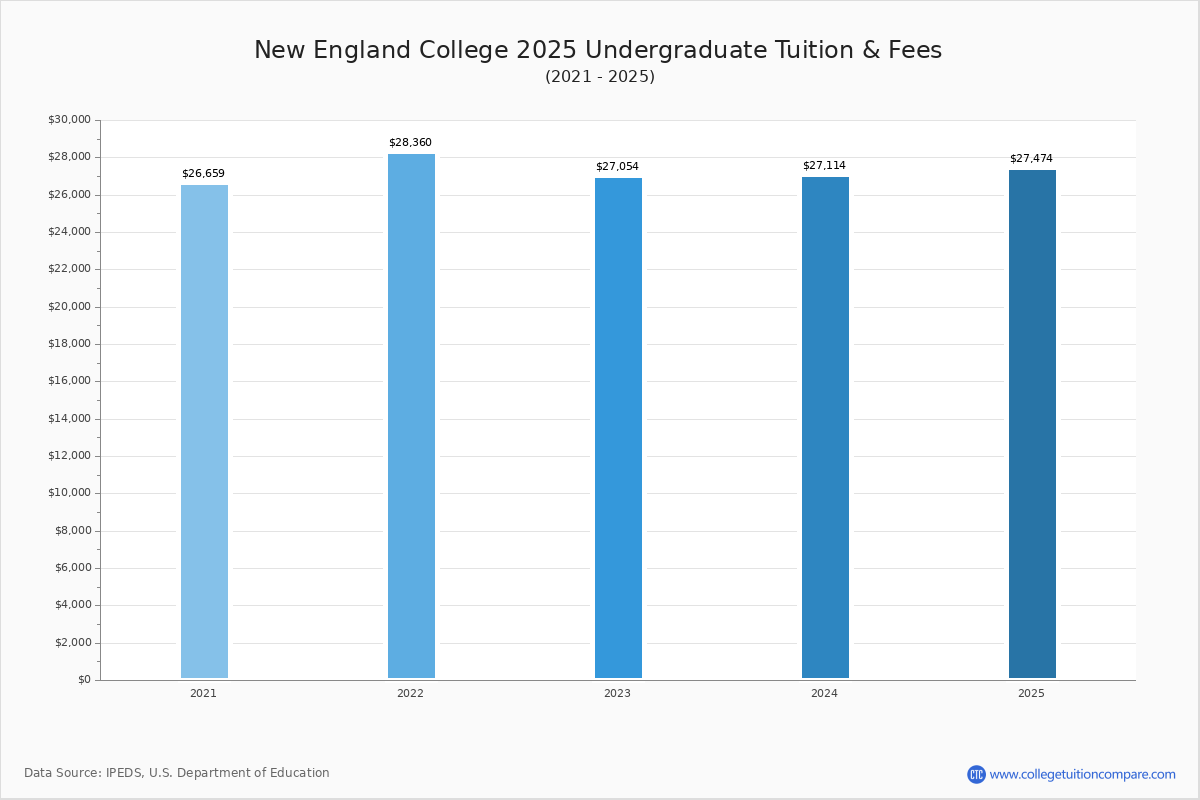 New England College - Tuition & Fees, Net Price