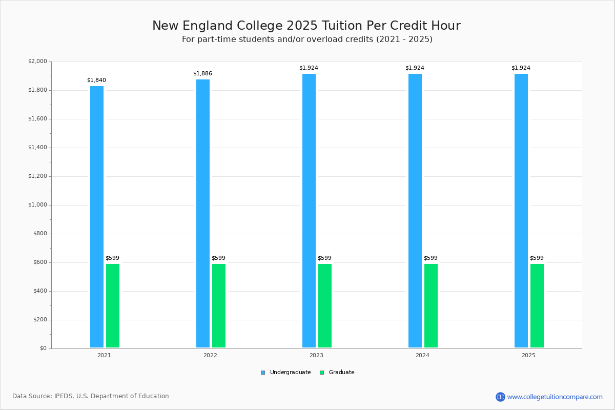 New England College - Tuition & Fees, Net Price