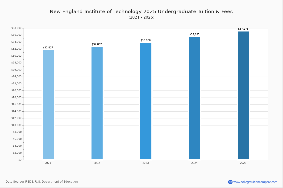 New England Tech - Tuition & Fees, Net Price