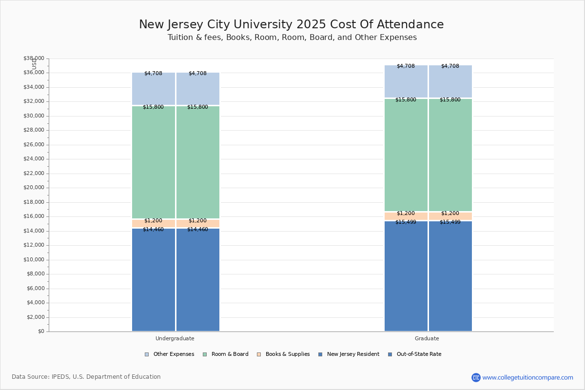 New Jersey City - Tuition & Fees, Net Price