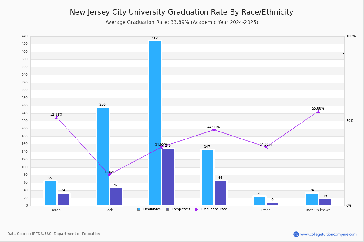 New Jersey City Graduation Rate